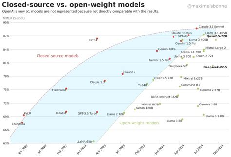 The Gap Between Open Weight And Closed Source Llms Is Shrinking Oleg