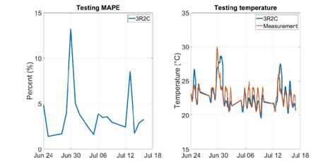 A Testing Error B Temperature Comparison Between Prediction And