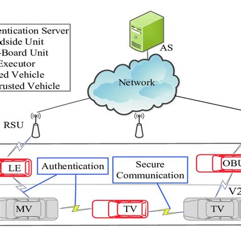 Structure Of A Vehicular Ad Hoc Network Download Scientific Diagram