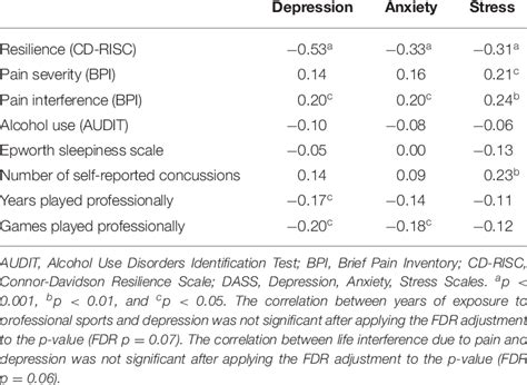 Bivariate Spearman Correlations Download Scientific Diagram