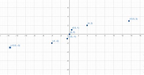 Graph The Cube Root Function Y Sqrt[3]{2 X} Quizlet