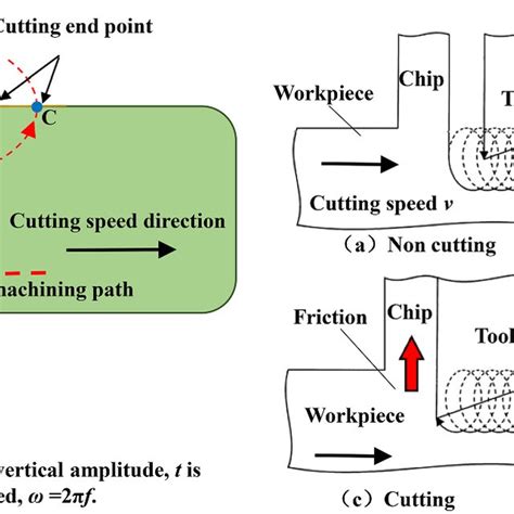 Principle Of Ultrasonic Elliptical Vibration Cutting Download