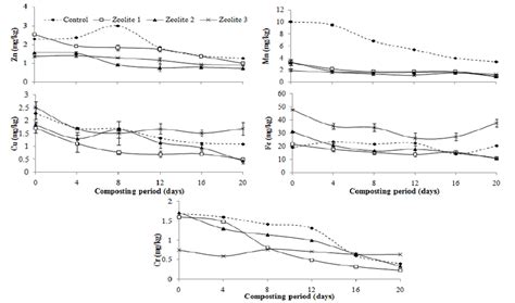Variation Of Water Soluble Heavy Metals Zn Cu Mn Fe And Cr During