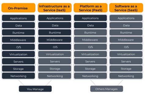 Aws Cloud Concepts Flashcards Quizlet