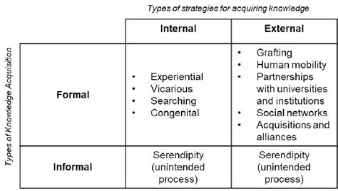 Types And Strategies Of Knowledge Acquisition Download Scientific Diagram