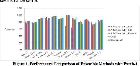 Figure 1 From Performance Evaluation Of Ensemble Methods For Software Fault Prediction An