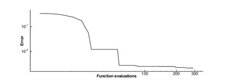 Convergence Of The Optimization Procedure Plotting The Error Of The