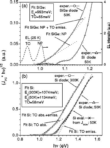 Square Root Representation Of Spectral Photocurrent ͑ A ͒ Fitting Download Scientific Diagram
