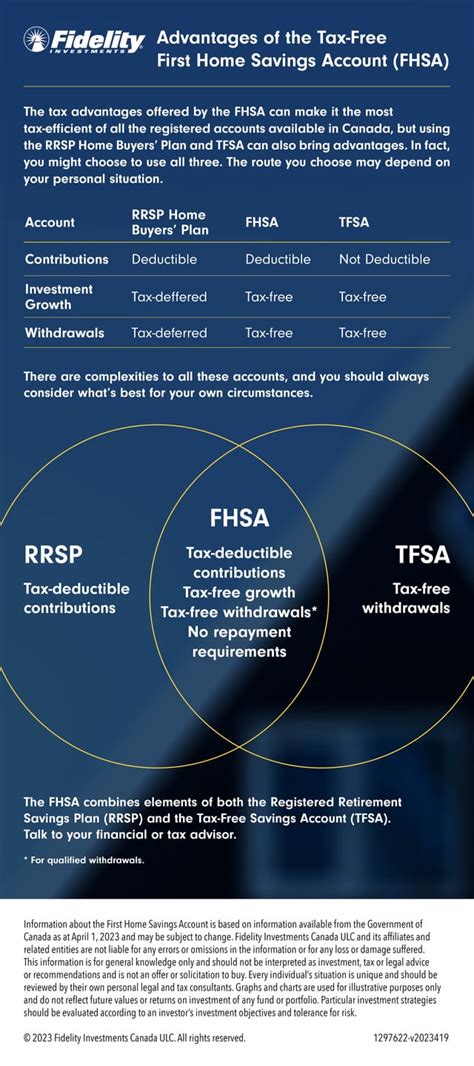 Fhsa 101 A Handy Guide To Help You Understand The Differences Between Fhsa Tfsa Rrsp Accounts