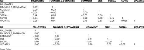 A Correlation Matrix Full Sample B Correlation Matrix Subsample Download Scientific