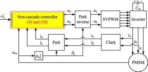 The Whole Non Cascade Control Framework For The Pmsm Regulation System Download Scientific Diagram