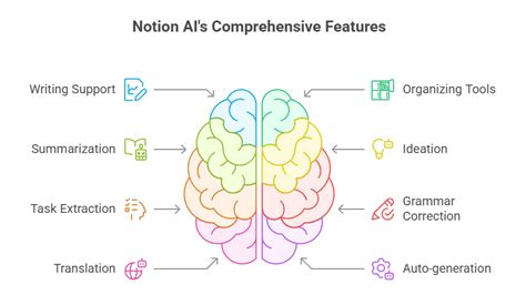 How The Virtual Assistant Of Notion Ai Is Transforming Digital Productivity