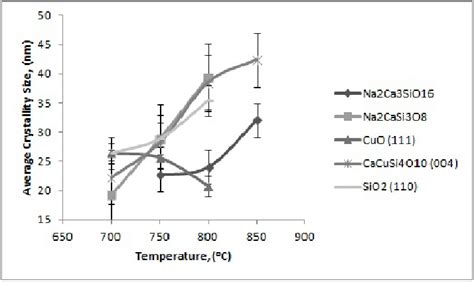Average Crystallite Size Nm Dependence From Synthesis Temperature