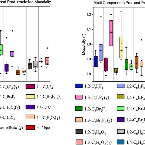 Box And Whiskers Graph Of Mosaicity Values Before And After Radiation Download Scientific