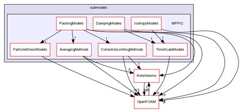 openfoam src lagrangian intermediate submodels mppic directory reference