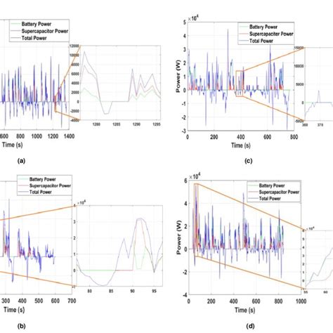 Power Allocation Results Of The Proposed Ems On A Udds B Sc03 C Download Scientific