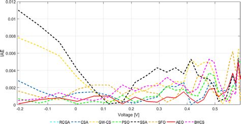 individual absolute error plot of all applied optimization algorithms