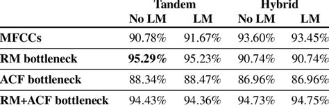 Frame Based Snore F Measures For Various Systems Download Scientific Diagram
