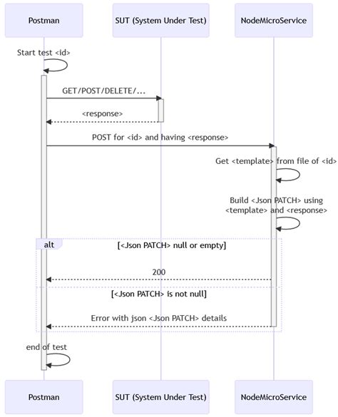 Javascript Comparing The Entire Response Body By Storing In One File And Compare That File