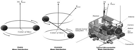 Figure 1 From Layout Optimization Of Microsatellite Components Using Genetic Algorithm