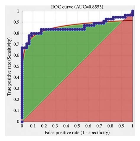 The Roc Curve And Uni Biometric Recognition System Analysis On Various Download Scientific