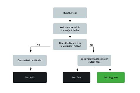 Cronn Gmbh Validation File Assertions Simplifying Complex Integration Tests