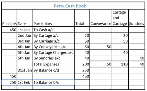 Petty Cash Book Definition Types Format Examples Impr