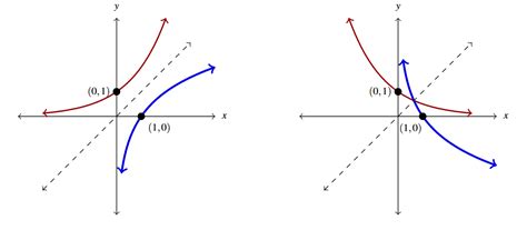 53 Properties And Graphs Of Logarithmic Functions Functions Trigonometry And Systems Of