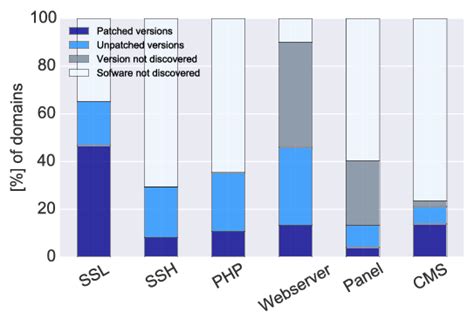 Software Patching Distribution Across Domains Download Scientific Diagram