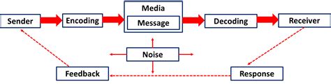 impact of media on the message design great ideas for teaching marketing