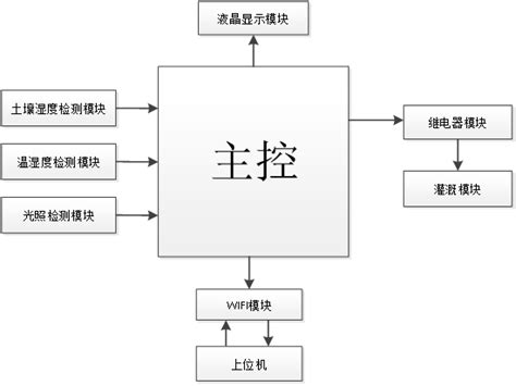 毕设项目 stm32 wifi远程可视化与农业灌溉系统 源码 硬件 论文 智慧灌溉系统毕业论文 csdn博客