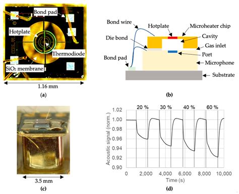 Miniaturized Thermal Acoustic Gas Sensor Based On A Cmos Microhotplate And Mems Microphone