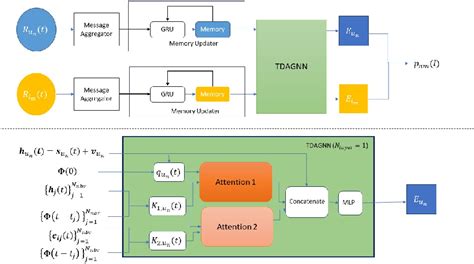 Figure 1 From Temporal Dual Attention Graph Network For Popularity