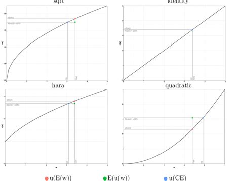 1 Plot Of Utility Functions The Sqrt Function Is Concave And Implies