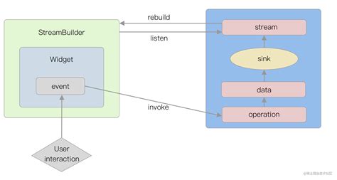 Bloc Encapsulation For State Management Of Flutter Package Moment For