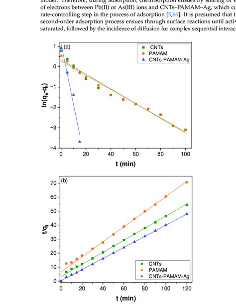A Pseudo First Order And B Pseudo Second Order Kinetics For Pbii