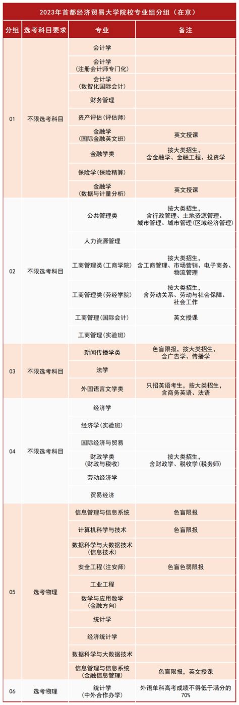权威发布 2023年首都经济贸易大学在京院校专业组分组 招生 情况 科目