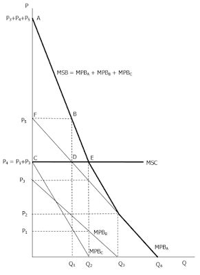 Sex Drugs And Economics The Market Demand For A Public Good And The Optimal Quantity To Provide