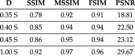 Comparing Ssim Mssim Fsim And Psnr Using Jopss Method Download