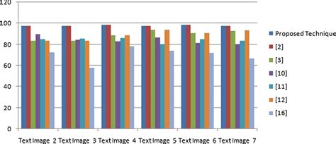Distortion Robustness Of The Proposed Technique Vs Other Existing