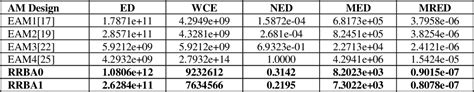 table 7 from high speed and low power recursive rounding based