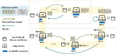Figure 2 From Self Aware Collaborative Edge Inference With Embedded Devices For Task Oriented