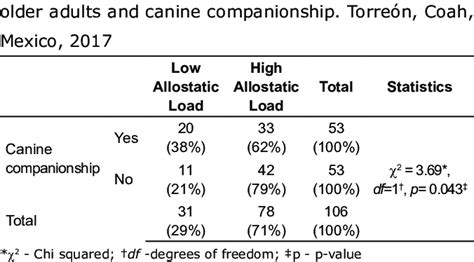 Comparison Between The Allostatic Load Levels In Download Table