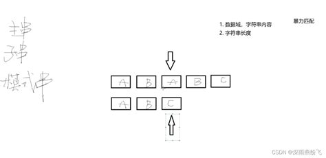 基于c语言的字符串暴力匹配算法（包含完整代码）c语言 最快的字符串匹配遍历代码 Csdn博客