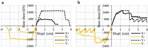 Pushover Curves Obtained For A Building A B Building E Download Scientific Diagram