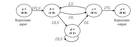 State Diagram For Input Data With Branches Labeled With The Hamming Download Scientific Diagram