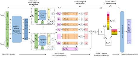 Figure 1 From Eeg Based Emotion Recognition With Emotion Localization Via Hierarchical Self