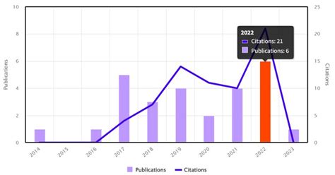 my web of science article which includes scie and esci has a total of