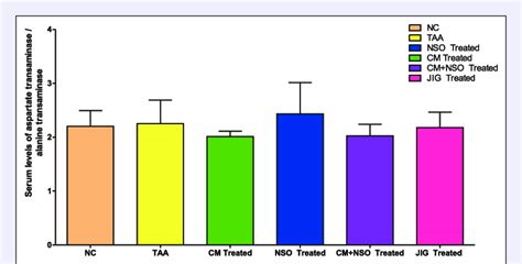 Serum Levels Of Aspartate Transaminase Alanine Transaminase Ratio In Download Scientific