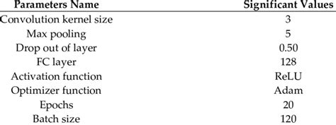 Parameter Values Of The Cnn Lstm Approach Download Scientific Diagram